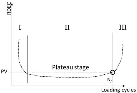 Typical Rdec Plot Versus Load Cycles Phase I Is Defined By A Rapid