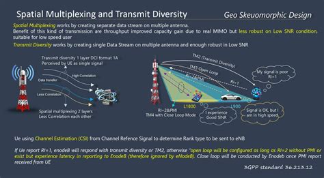 Spatial Multiplexing And Transmission Mode Illustration It Is Important