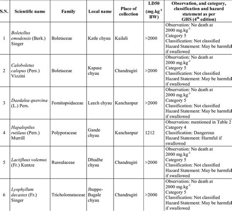 Ld50 Values And Classification Of The Tested Wild Mushroom Samples