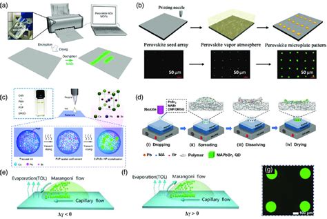 Inkjet Printing Of Perovskite Emitters A Schematic Illustration Of A