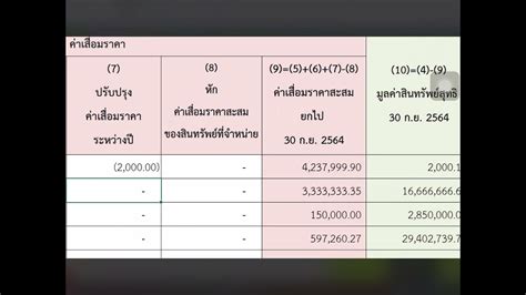 การคำนวณค่าเสื่อมราคาของหน่วยงานลูก Excelคำนวณค่าเสื่อมราคา Youtube