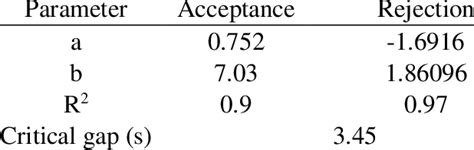 Logit Function Parameters For The Cumulative Probability Of Accepted