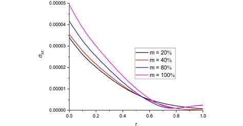Variation In The Vertical Stress With Reference Moisture Download