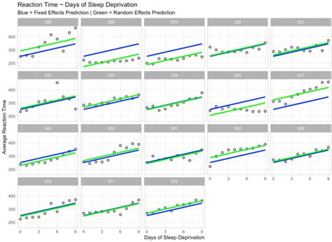 Making Predictions From A Mixed Model Using R Patrick Ward PhD
