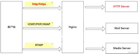 Nginx反向代理与正向代理配置nginx正向代理和反向代理配置 Csdn博客 Nginx反向代理与正向代理配置nginx正向代理和反向代理配置 Csdn博客