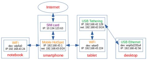 Linux Packet Forwarding Between Usb Tethering And Wifi On Android