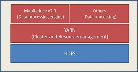 Big Data Tutorial Using Yarn In The Mapreduce Programming Tool