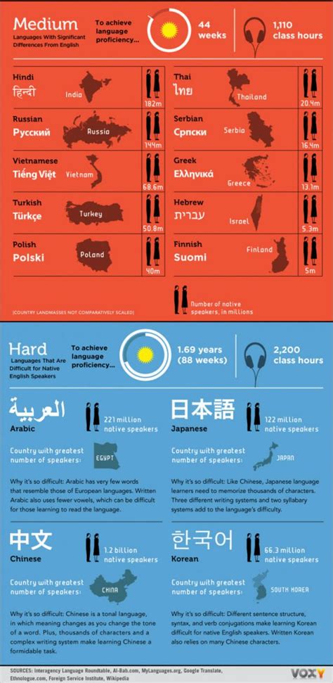 What Are The Hardest Languages To Learn Russian And Greek Guess Again