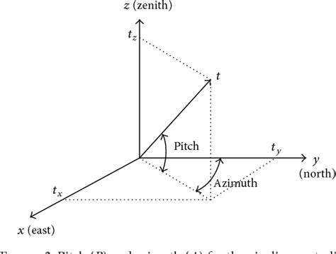 Figure 2 From Modeling And Calculation Of Dent Based On Pipeline Bending Strain Semantic Scholar