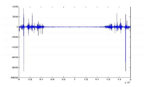 A “frequency Domain” Representation Of The Data Presented In Figure 1