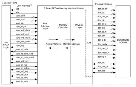 Xilinx Ddr3 Mig Ip核使用详解ddr Mig Ck信号 Csdn博客