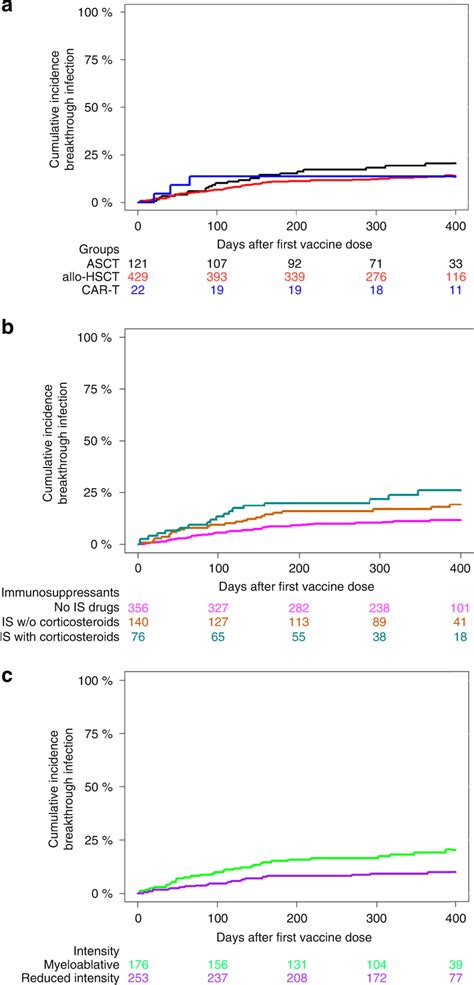 Cumulative Incidence Of Breakthrough Sars Cov 2 Infection Cumulative