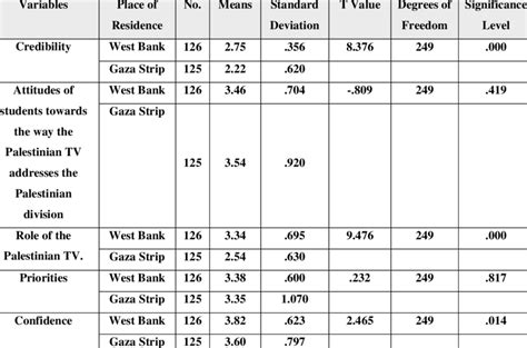 Shows Means Standard Deviations T Test For The Impact Of Political