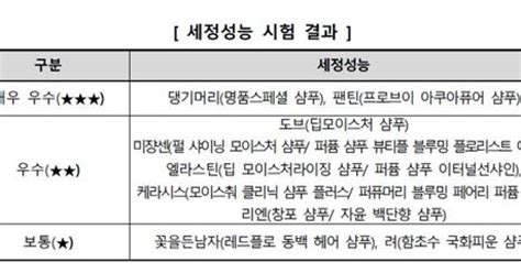 샴푸 세정능력 비교평가 결과 댕기머리·팬틴 가장 우수