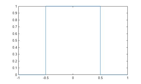 RectangularPulse Rectangular Pulse Function MATLAB