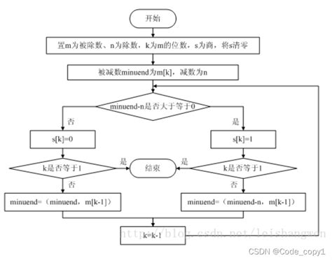 四、risc V Soc内核注解——除法（试商法）代码讲解risc V除法通过乘以近似倒数 Csdn博客