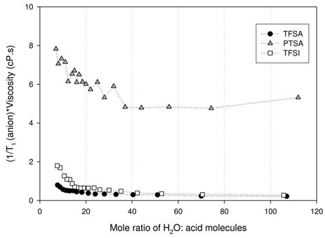 A Fundamental Study Of The Transport Properties Of Aqueous Superacid
