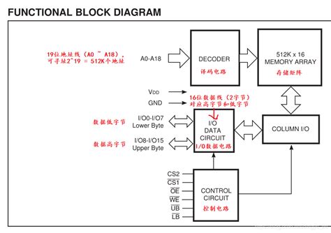 Stm32专题二十：扩展sramstm32 外扩 Sram Csdn博客