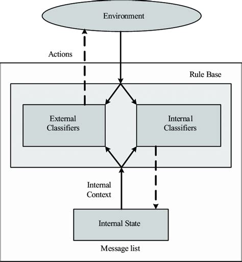 2 general description of a hierarchical classifier system download