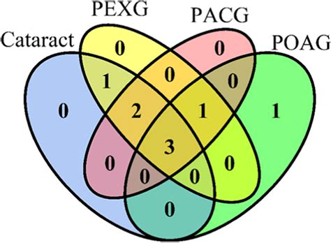 Venn Diagram For Mirnas Detected In At Least 20 Of Samples Within