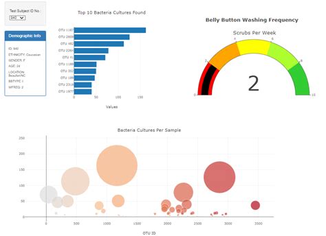 GitHub Qu EnK Belly Button Dashboard