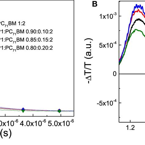 Charge Extraction Curves A Photo Induced Absorption Spectra B Of