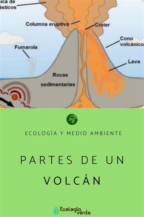 Partes de un volcán Resumen y esquemas Enseñanza de la geografía