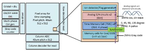 Concept Of Soi Detector Download Scientific Diagram