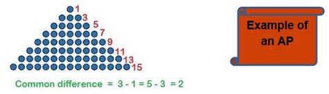 Class 10 Arithmetic Progression Basics Problems And Solved Examples