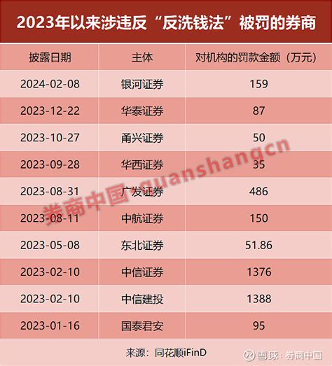 又见券商被罚！央行发布2024年1号罚单 证券业反洗钱处罚力度逐步加强。 近日，中国人民银行（下称“央行”）公示了2024年1 3号行政处罚