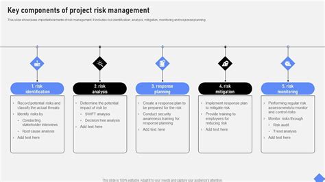 Effective Business Project Risk Mitigation Plan Key Components Of Project Risk Management