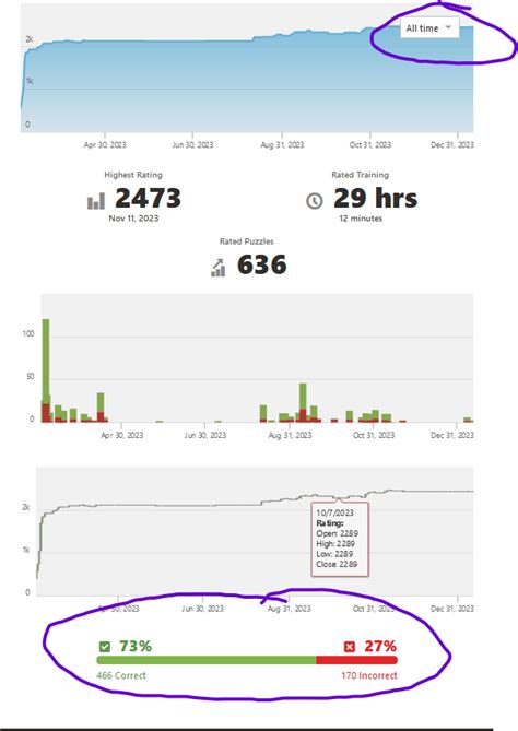 bug perceived with puzzle stats chess forums