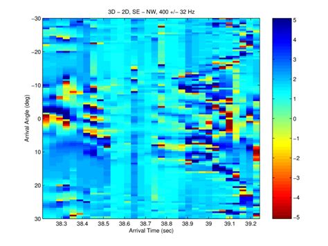 arrival angle versus arrival time signal differences db scale between