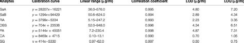 Calibration Curves Linear Ranges Correlation Coefficients Lods And Download Table