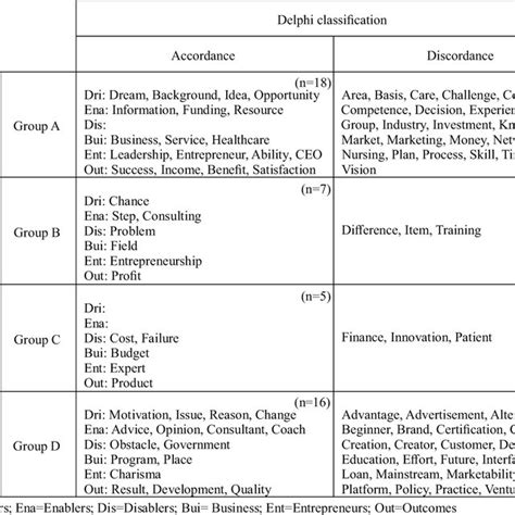 Comparison Of Text Mining And Delphi Classification Download Scientific Diagram