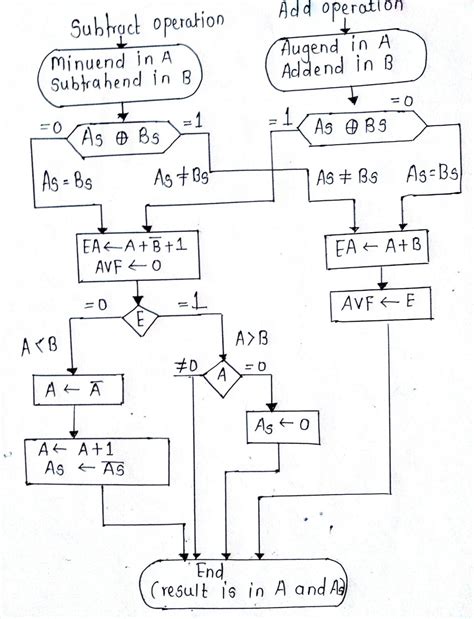 Draw A Flow Chart For Adding And Subtracting Two Fixed Point Binary Numbers Where Negative