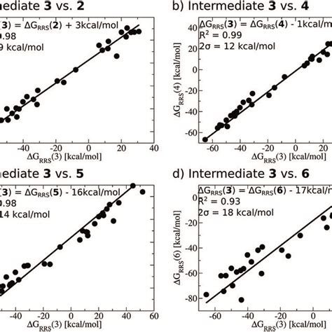 Linear Scaling Relationships Amongst Intermediates Free Energies Download Scientific Diagram