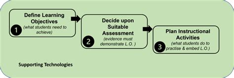 Course Design The Twente Toolbox