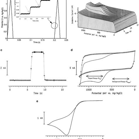 Fast Scan Cyclic Staircase Voltammetry 100 Vs 100 Prescans At A