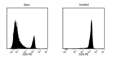 Easysep™ Mouse Biotin Positive Selection Kit Ii Stemcell Technologies