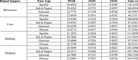 Measurement Of Performance Metrics PSNR SSIM FSIM And Execution