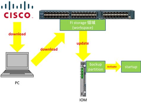Ucs Ucs Bシリーズ ファームウェアアップグレード手順infrastructure Firmware 編 Cisco