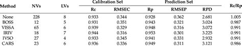 performance of plsr models with different wavelength selection download scientific diagram