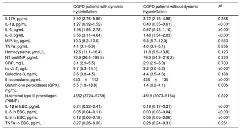 Effect Of Dynamic Hyperinflation On Cardiac Response To Exercise Of