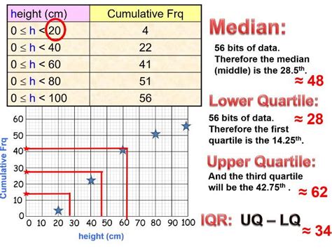 Boxplots And Cumulative Frequency Teaching Resources