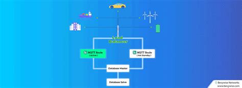 Mqtt Broker Integration Using Rest Api By Dsm Ranjith Kumar Bevywise Networks Inc Medium