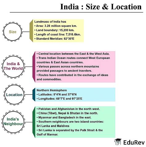 Mindmap India Size And Location Social Studies Sst Class 9 Pdf