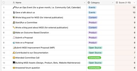 Organization Legos The State Of Dao Tooling 1kxnetwork