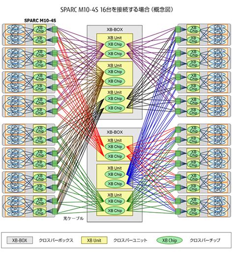 Unixサーバ Sparc Servers 高速インターコネクトによる超高速データ転送 富士通
