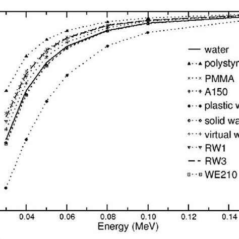 Macroscopic Photoelectric Cross Section Normalized To Total Macroscopic Download Scientific